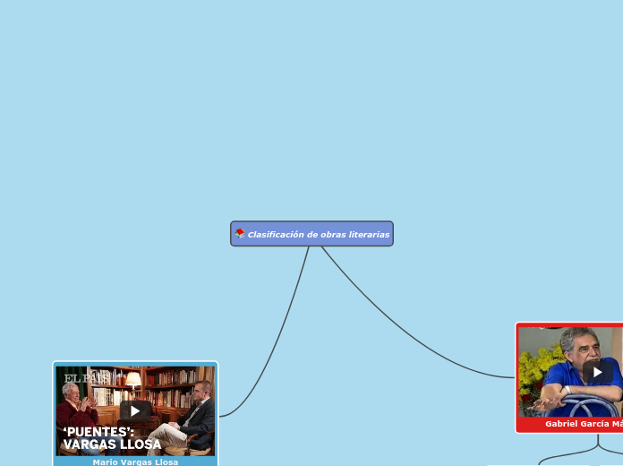 Clasificación de obras literarias - Mind Map